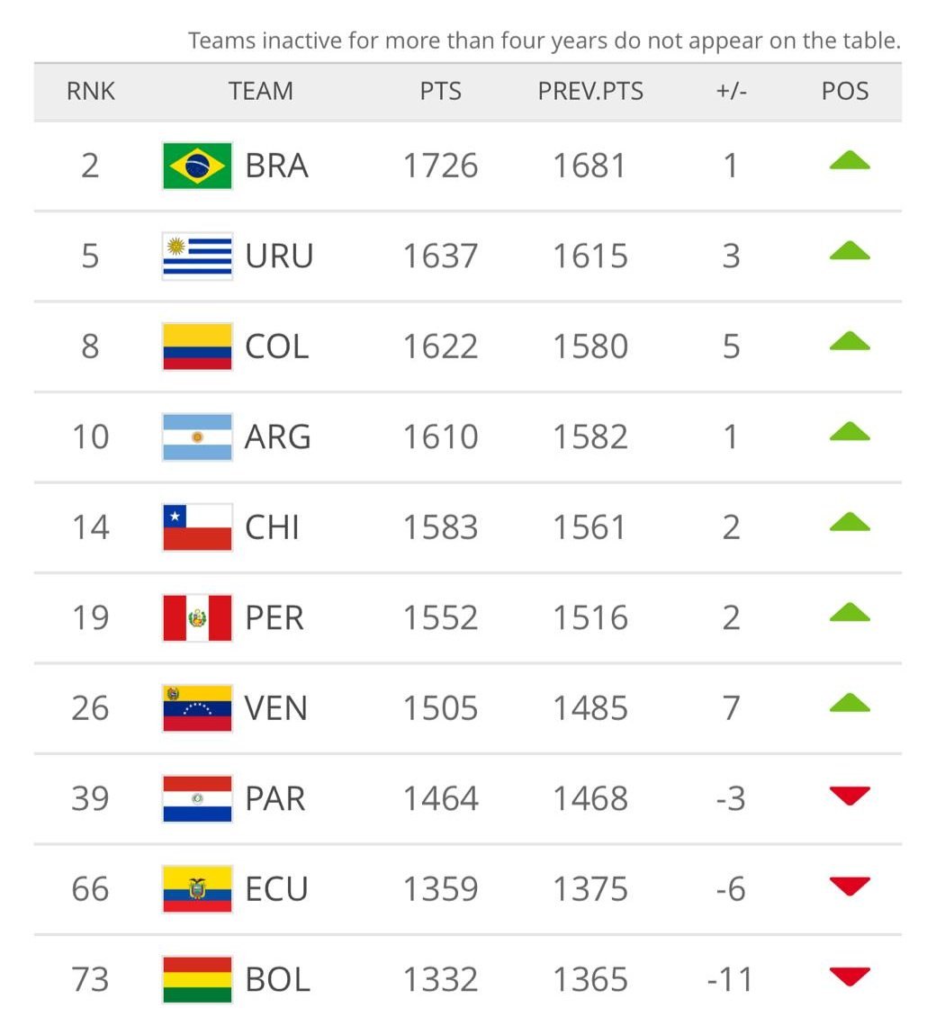 Paraguay y su nueva posición en el ránking FIFA - Versus Paraguay y su nueva posición en el ránking FIFA - Versus